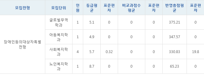 남서울대 수시등급 내신 낮아도 비교과와 자기소개서로 1단계 통과 후 면접 간호학과지역인재 수능최저 변수 네이버 블로그