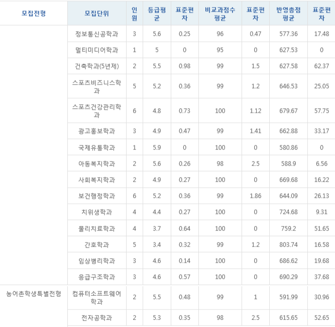 남서울대 수시등급 내신 낮아도 비교과와 자기소개서로 1단계 통과 후 면접 간호학과지역인재 수능최저 변수 네이버 블로그