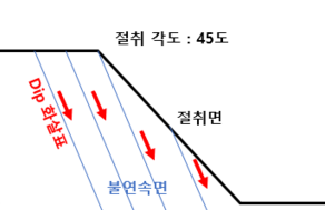 평사 투영을 알아보자 " Number 5. Daylight envelope 과 Friction Cone" : 네이버 블로그