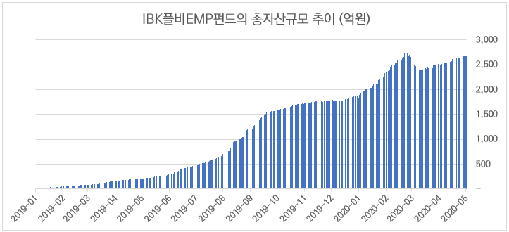 16개월이 지난 IBK플레인바닐라EMP펀드 : 네이버 블로그
