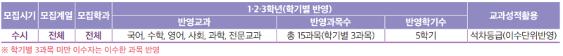 남서울대 수시등급 내신 낮아도 비교과와 자기소개서로 1단계 통과 후 면접 간호학과지역인재 수능최저 변수 네이버 블로그