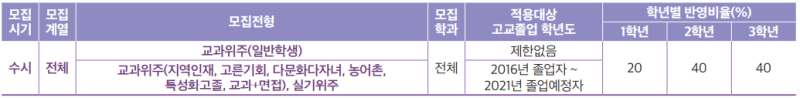 남서울대 수시등급 내신 낮아도 비교과와 자기소개서로 1단계 통과 후 면접 간호학과지역인재 수능최저 변수 네이버 블로그