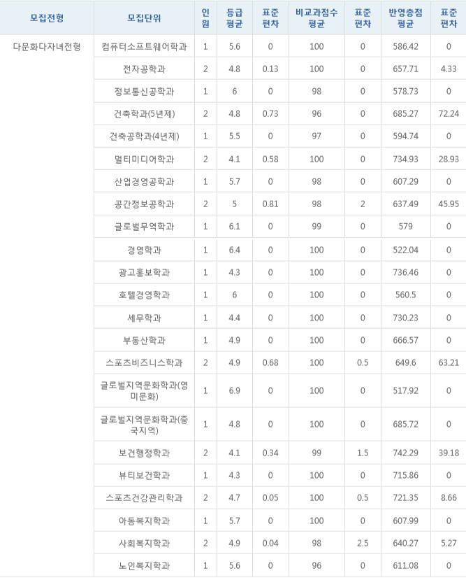 남서울대 수시등급 내신 낮아도 비교과와 자기소개서로 1단계 통과 후 면접 간호학과지역인재 수능최저 변수 네이버 블로그