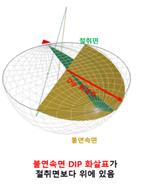 평사 투영을 알아보자 " Number 5. Daylight envelope 과 Friction Cone" : 네이버 블로그