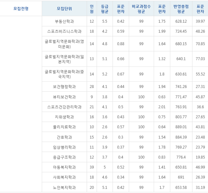 남서울대 수시등급 내신 낮아도 비교과와 자기소개서로 1단계 통과 후 면접 간호학과지역인재 수능최저 변수 네이버 블로그