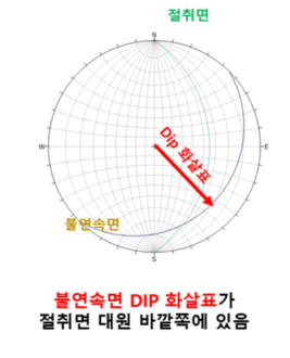 평사 투영을 알아보자 " Number 5. Daylight envelope 과 Friction Cone" : 네이버 블로그