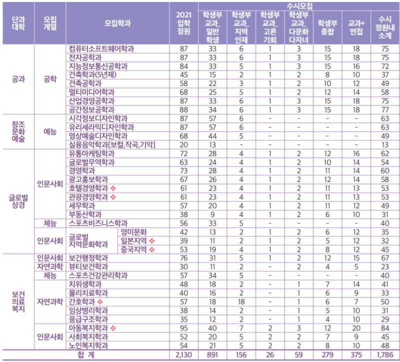 남서울대 수시등급 내신 낮아도 비교과와 자기소개서로 1단계 통과 후 면접 간호학과지역인재 수능최저 변수 네이버 블로그