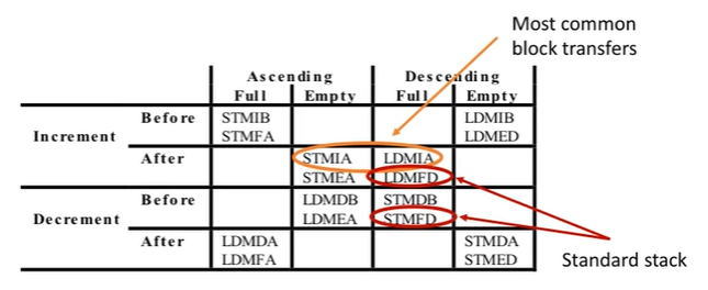 Micro Computer [17] ARM Assembly Language Programming 7 with Raspberrypi : 네이버 블로그