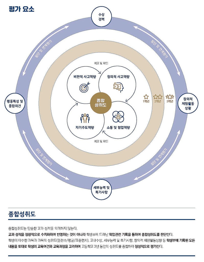 2021학년도 한양대학교 입시 관련 자료 And 학생부종합전형을 위한 특기사항 작성 사례 네이버 블로그