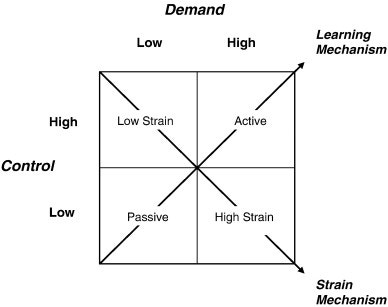 [조직행동론] 직무요구-통제 모형(Job Demand – Control Model) 요약 by R. Karask ② : 네이버 블로그