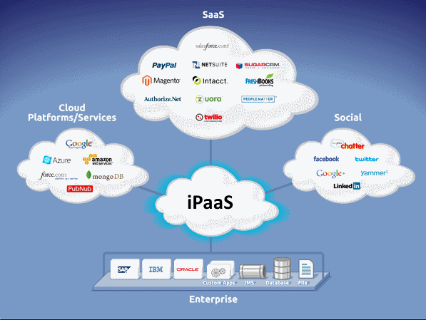 ♥♥ iPaaS (integration platform as a service) : 네이버 블로그