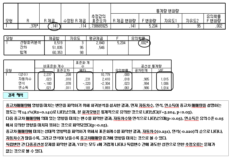 통계논문월드 회귀분석 네이버 블로그
