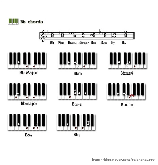 피아노 코드표 (Piano code) : 네이버 블로그
