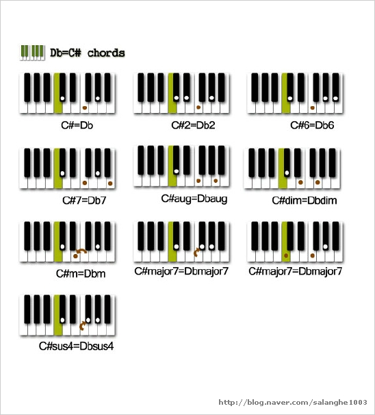 피아노 코드표 (Piano code) : 네이버 블로그