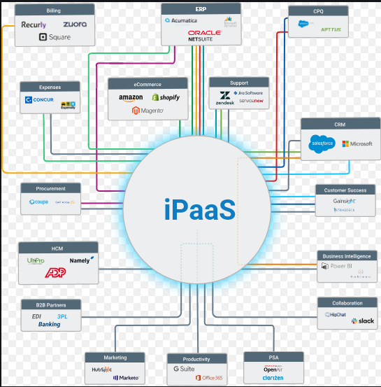 ♥♥ iPaaS (integration platform as a service) : 네이버 블로그