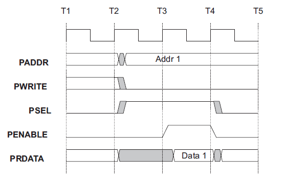 AMBA 2.0 APB BUS : 네이버 블로그