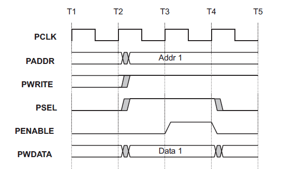 AMBA 2.0 APB BUS : 네이버 블로그