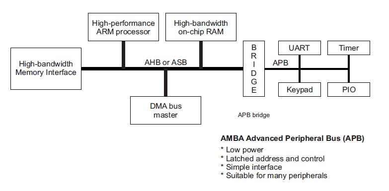 AMBA 2.0 APB BUS : 네이버 블로그