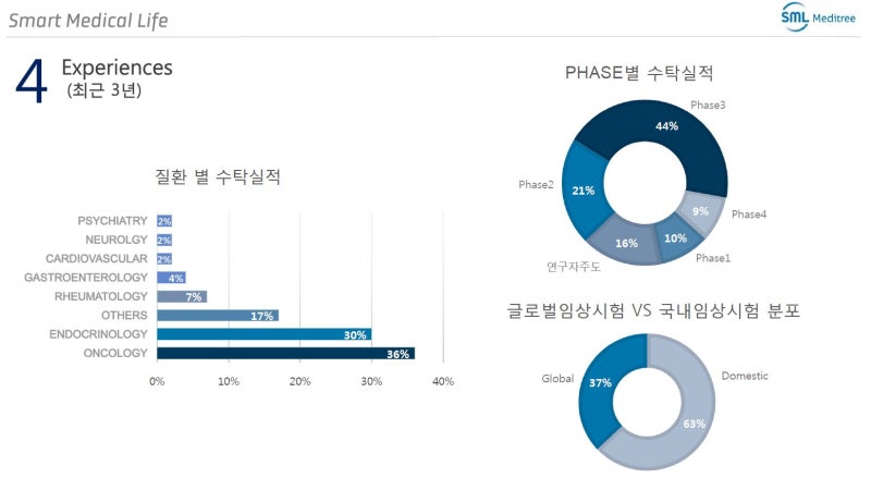 SML메디트리 회사소개 1 (삼광바이오트리그룹, 연혁, 조직도, 수탁실적, 인증서, Central lab) : 네이버 블로그