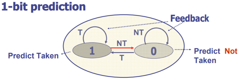 Branch Prediction : 네이버 블로그