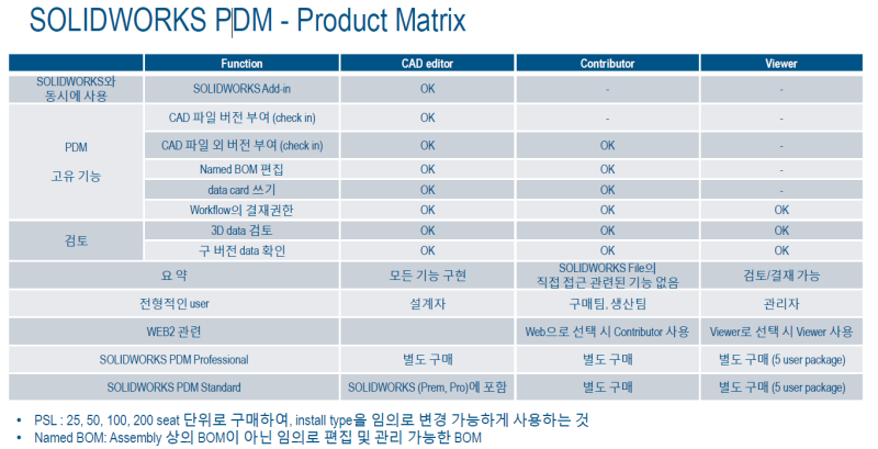 SOLIDWORKS PDM 소개(3) - Product Matrix : 네이버 블로그