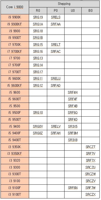 CPU를 구매하기 전에 알아야 하는 CPU Stepping(CPU 스테핑)이란? 9세대 CPU 스테핑 표 포함 : 네이버 블로그