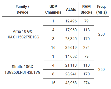 100Gbps UDP/IP protocol stack IP : 네이버 블로그