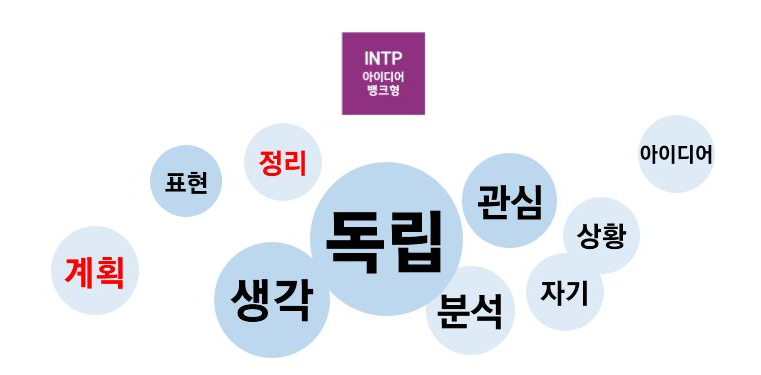 Mbti성격유형intp 아이디어뱅크형 장점 단점 직업 스타일 말투 가치관 연애 특징 네이버 블로그