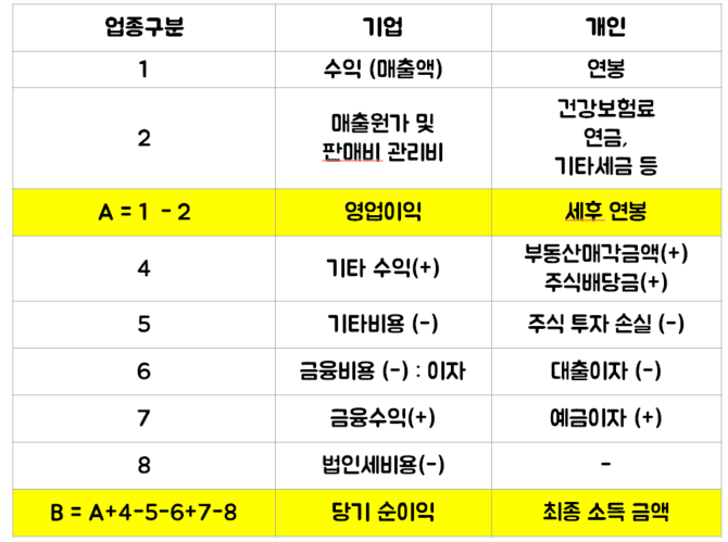 재무제표3 손익계산서로 좋은 기업 고르는 방법영업이익과 당기 순이익의 차이점 네이버 블로그