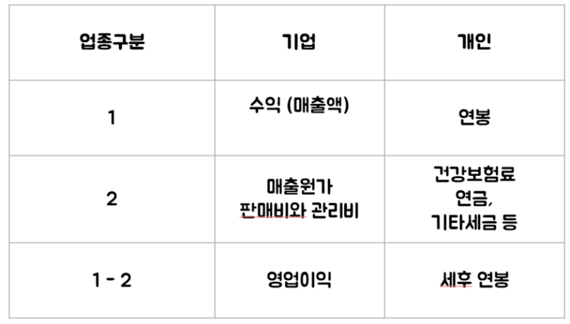 재무제표3 손익계산서로 좋은 기업 고르는 방법영업이익과 당기 순이익의 차이점 네이버 블로그