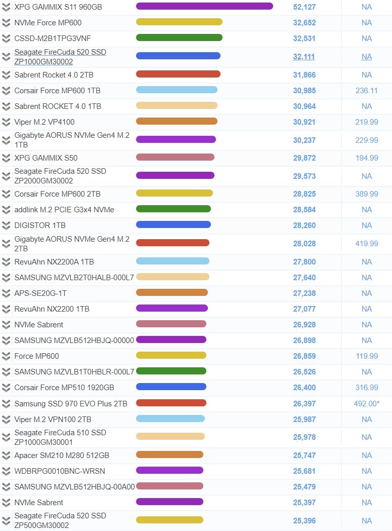 [SSD] 5월 SSD Ranking 속도가 빠르면 좋지!! SSD랭킹 순위, 새로운 괴물 SSD의 등장 : 네이버 블로그