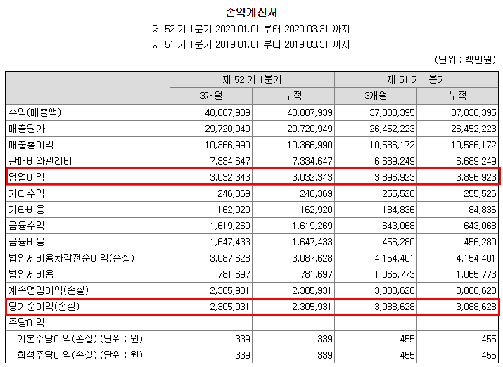재무제표3 손익계산서로 좋은 기업 고르는 방법영업이익과 당기 순이익의 차이점 네이버 블로그