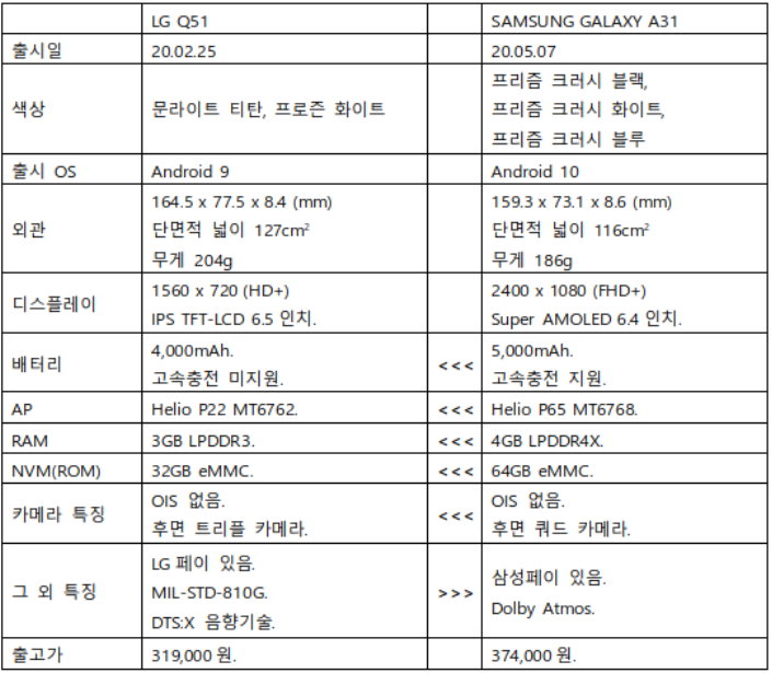 [스마트폰]-LG Q51 & 갤럭시 A31 (Samsung Galaxy A31) : 네이버 블로그