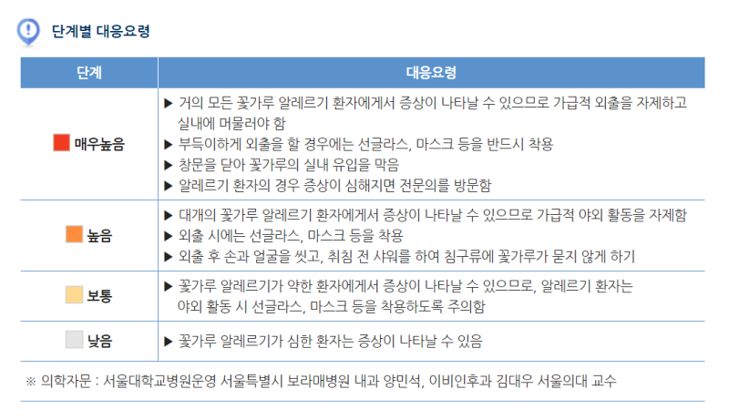 슬기롭게 대처하자 꽃가루 알레르기 증상 및 대처 방법 네이버 블로그
