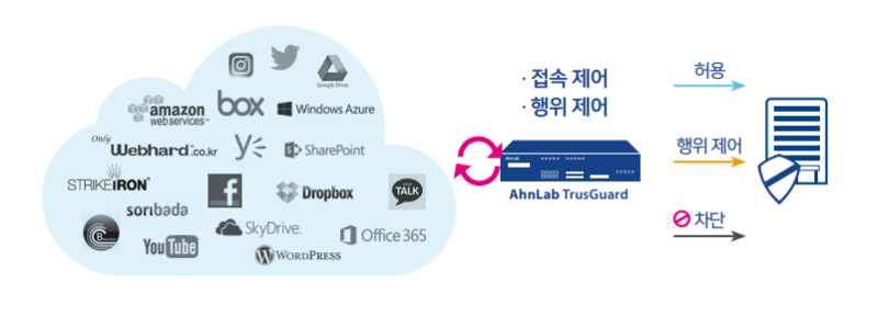[제품소개] AhnLab TrusGuard : 네이버 블로그