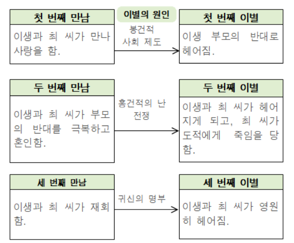 이생규장전 김시습 해설 및 해석 네이버 블로그