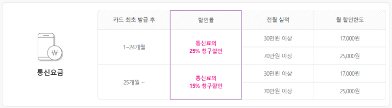 통신비할인카드 1탄 엘지유플러스 통신비 제휴할인카드를 알아보자 네이버 블로그