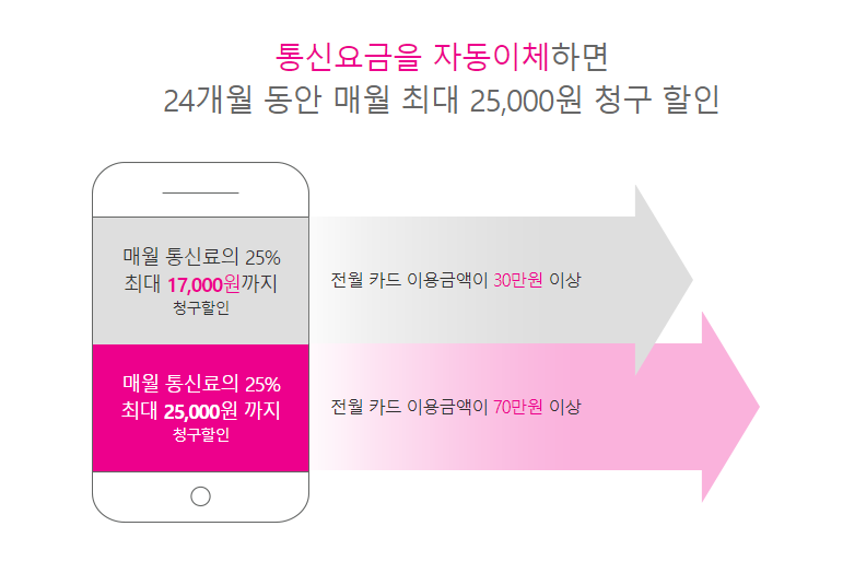 통신비할인카드 1탄 엘지유플러스 통신비 제휴할인카드를 알아보자 네이버 블로그