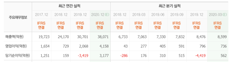 재무제표3 손익계산서로 좋은 기업 고르는 방법영업이익과 당기 순이익의 차이점 네이버 블로그