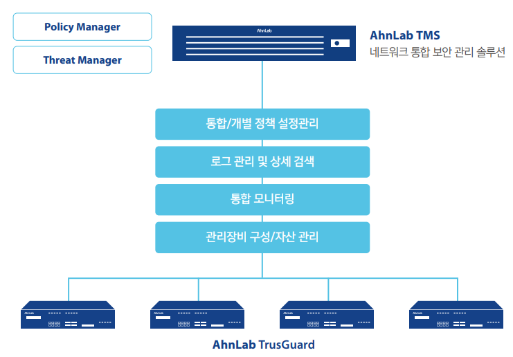[제품소개] AhnLab TrusGuard : 네이버 블로그