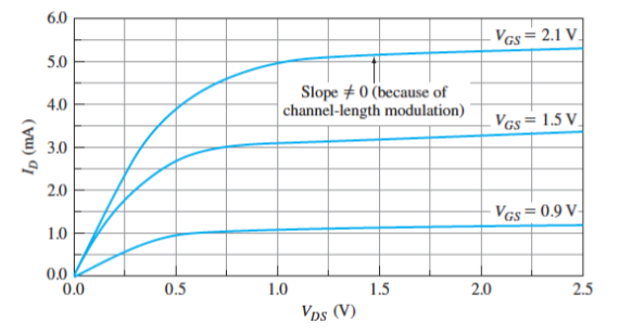 채널 길이 변조(channel length modulation) : 네이버 블로그