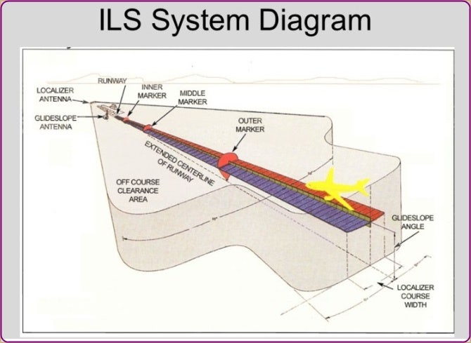 마커 비콘(Marker Beacon) : 네이버 블로그