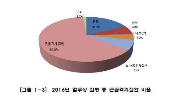 산재보험 보상을 받을수 있는 경추간판탈출증요추간판탈출증디스크무릎연골손상관절염 어깨 회전근개파열 회전근개염 수근관