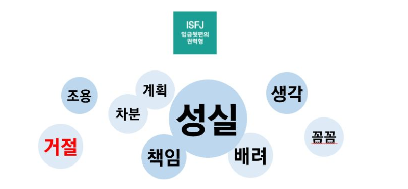 Mbti성격유형isfj 수호자형 장점 단점 직업 스타일 말투 가치관 연애 특징 네이버 블로그
