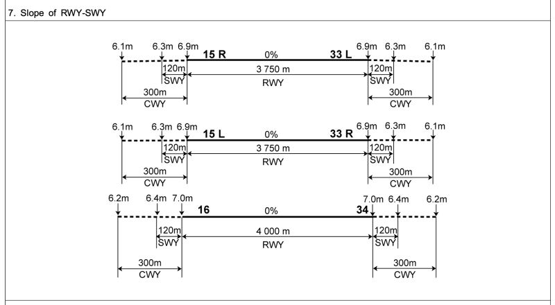 [Preflight] 비행기가 이륙하는데 얼마만큼의 활주로가 필요할까?(Runway Declared Distance ...