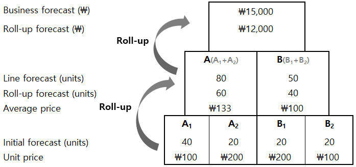 수요 예측(Demand Forecasting) Vol.5 _ Pyramid Forecasting(피라미드 예측) : 네이버 블로그