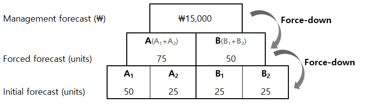수요 예측(Demand Forecasting) Vol.5 _ Pyramid Forecasting(피라미드 예측) : 네이버 블로그