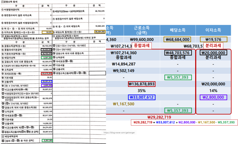 전파소년의 배당소득에 과세된 종합소득세 리뷰 및 절세 방안 근로소득 근로배당소득 근로차등배당소득 별 산출세액 결정세액