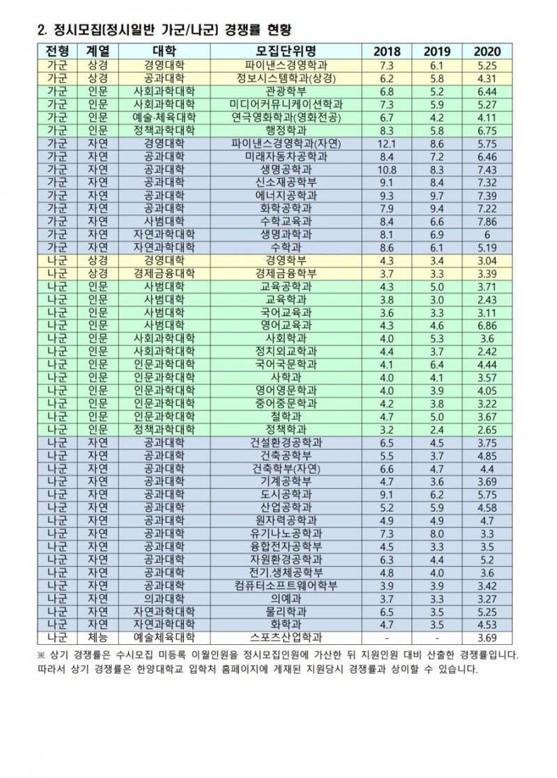 한양대수시등급한양대에리카 수시학교과등급성적 및 정시백분위 2018~2020한양대 수시교과 정시수능백분위 평균 네이버 블로그