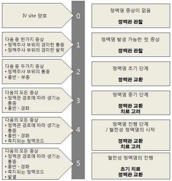 근거중심 중심정맥관(Central line catheter)관리 간호 : 네이버 블로그